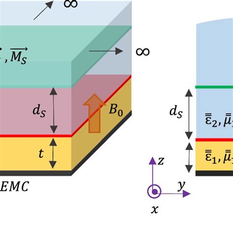 The Proposed General Nano Waveguide A The 3d Schematic B The