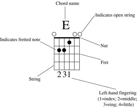How To Read Guitar Chord Charts