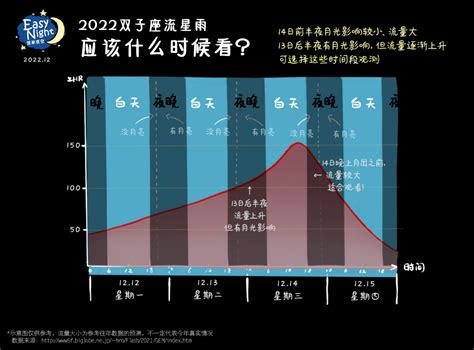 今晚，双子座流星雨来了！观测和拍摄指南请查收！ 月光 天气 防寒