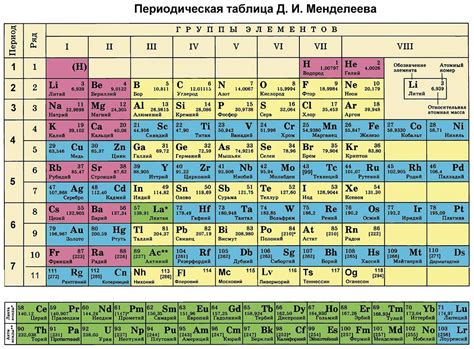 Периодическая таблица Д И Менделеева картинка