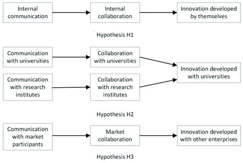 Conceptual Model For Hypotheses H1 H2 And H3 Download Scientific