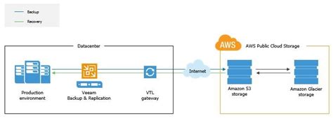 veeam vtl to amazon s3 and glacier a cost effective tape alternative