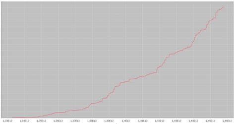 java date not correctly displayed with jfreechart