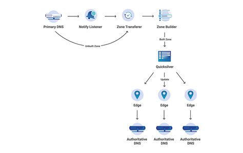 dns the cloudflare blog