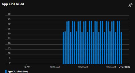 azure sql serveless database cpu billed constantly stack overflow