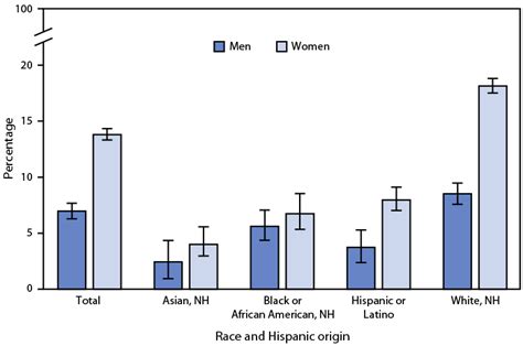 Quickstats Age Adjusted Percentage Of Adults Aged ≥18 Years Who Take