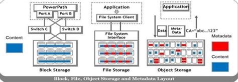 block file object storage and metadata layout[6] download