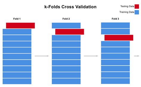 K Folds Cross Validation In Python