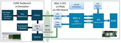 how to verify complex risc v based designs 2020 06 03 newsroom
