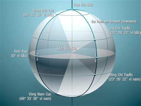 Lý Thuyết Hệ Thống Kinh Vĩ Tuyến Và Tọa độ địa Lí Địa Lí 6 Chân Trời