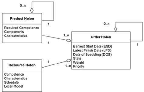 uml class diagram of the basic holons download
