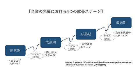 創業期、成長期、成熟期…中小企業の成長ステージ別！よくある課題と解決方法 経営ノウハウの泉