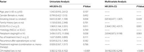 Univariate And Multivariate Analyses Of Clinical Parameters On Os