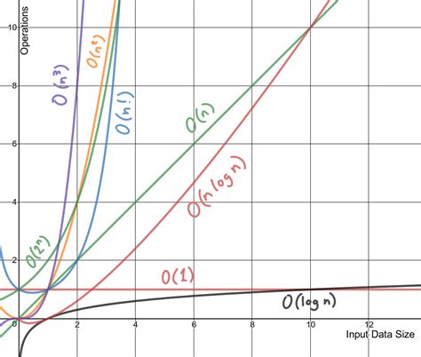 a coffee break introduction to time complexity of