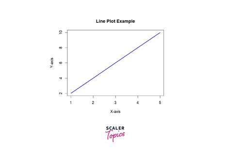 R Line Graphs Line Plot Scaler Topics