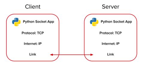 socket programming with python mohammad khodashahi