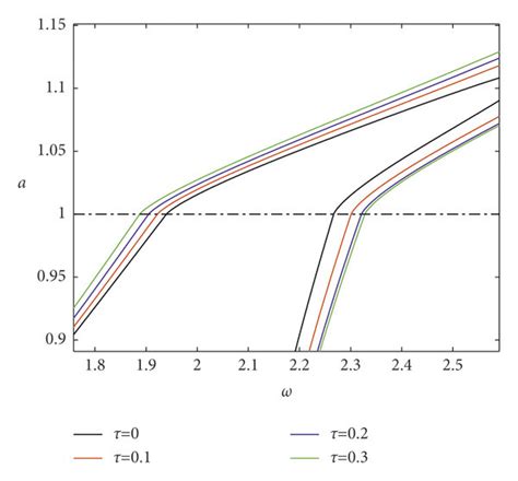 Amplitude Frequency Response Curve With Time Lag And Its Partial