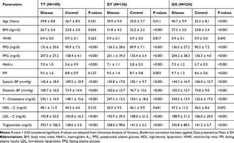 Association Between Cdkal1 Hhex Cdkn2a 2b And Igf2bp2 Gene Polymorph