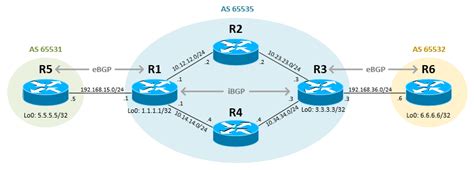 configure ibgp in cisco ios router