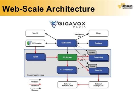 web scale architecture