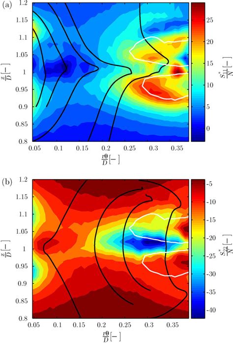 Plots Of The Contour Of The Ith Eigenvalue S Ii And Of Selected