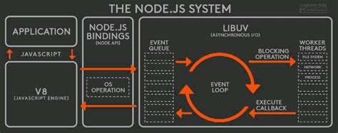 node js architecture comprehensive guide