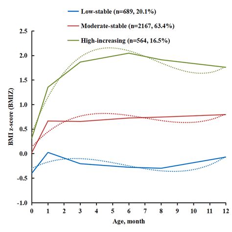 Trajectories In Bmi For Age Z Score Among 3420 Infants Solid Line For