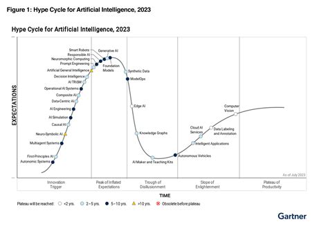 Data Fuels Enterprise Ai Value 6 Takeaways From The Gartner Hype Cycle