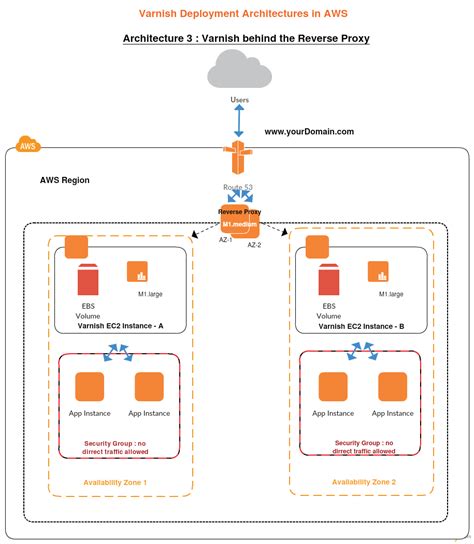 aws templates and examples to quickly design architecture