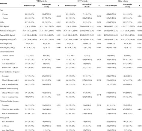 The Baseline Characteristics Of The Non Overweight And The Overweight