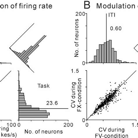 Distributions Of Firing Rate And Regularity Of Pptn Neuron Summary