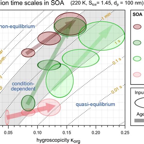 Overview Of Processes In Organic Aerosol Particles Affecting