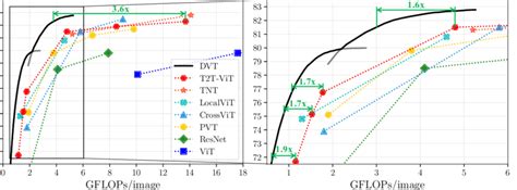 Top 1 Accuracy V S Gflops On Imagenet Dvt Is Implemented On Top Of