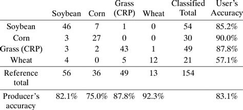 Accuracy Statistics For Ralls County Crop Type Classification Using