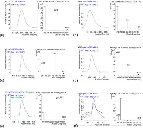 Lc Ms Ms Chromatogram And Mass Spectrum Of Antibiotics Standards At A