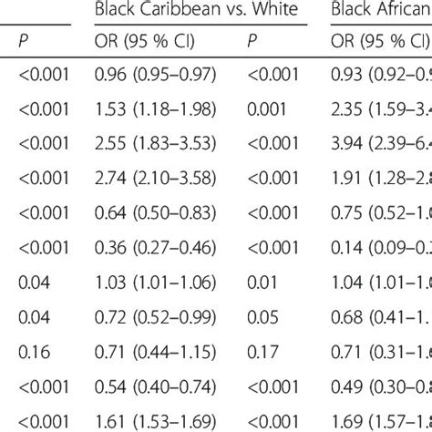 Age And Sex Adjusted Comparison Of Stroke Subtypes In White And Black