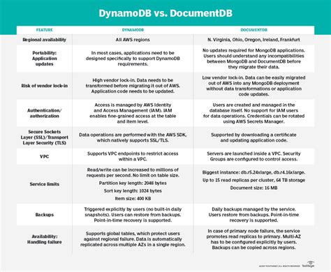 documentdb vs dynamodb compare aws nosql databases techtarget