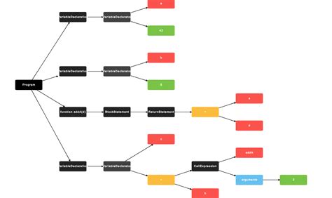 抽象语法树 abstract syntax tree segmentfault 思否