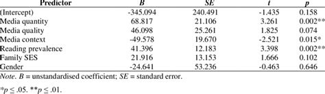 Multiple Linear Regression Coefficients For The Association Between The