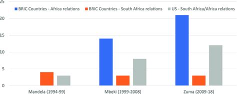 Articles On Bric Countries And Us Relations With Africa And South