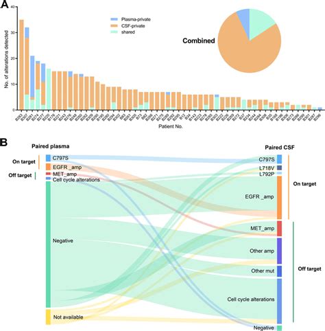Csf Cfdna Documents Molecular Characterization Of Egfr Mutated Nsclc