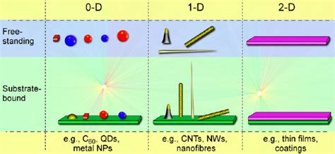 The Classification And Examples Of Nanomaterials With 0d 1d And 2d