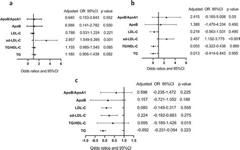 Fully Adjusted Multivariable Logistic Regression Models A Six Lipid