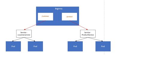 kubernetes service types dzone microservices