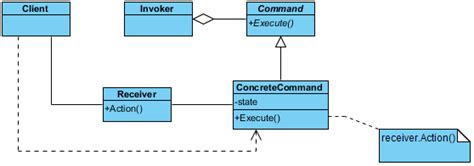 gof design patterns visual paradigm community circle
