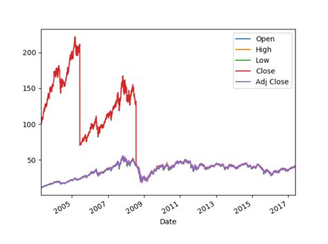yahoo finance data api … gone some thoughts divergent