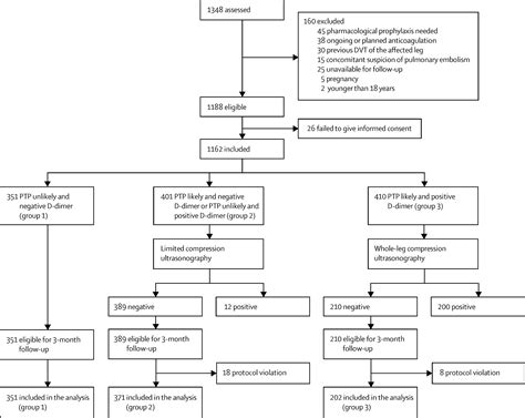 Analysis Of An Algorithm Incorporating Limited And Whole Leg Assessment