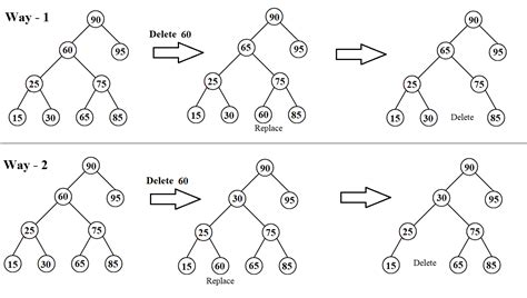 explain different cases for deletion of a node in binary search tree