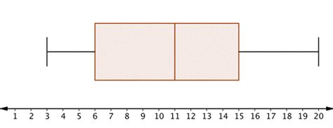 box and whisker plots