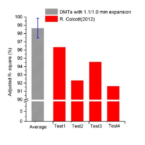 adjusted r square values download scientific diagram